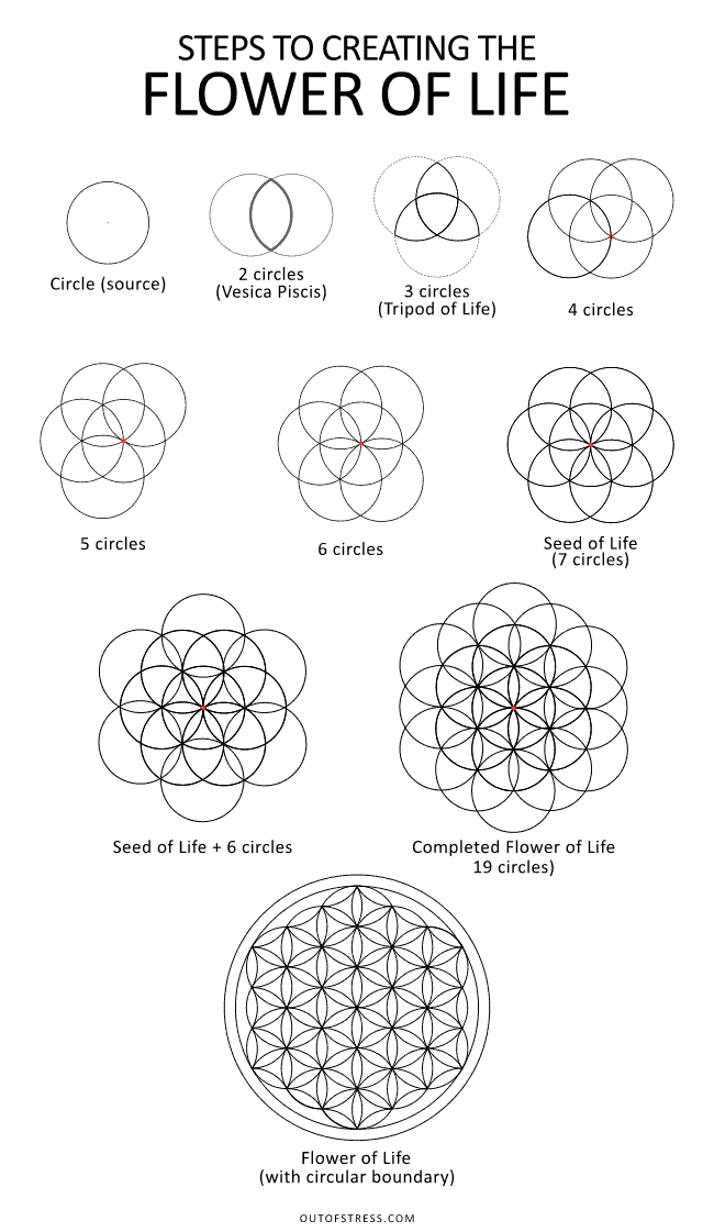 The Flower of Life: Zoroastrian Cosmology and Sacred Geometry – eFireTemple